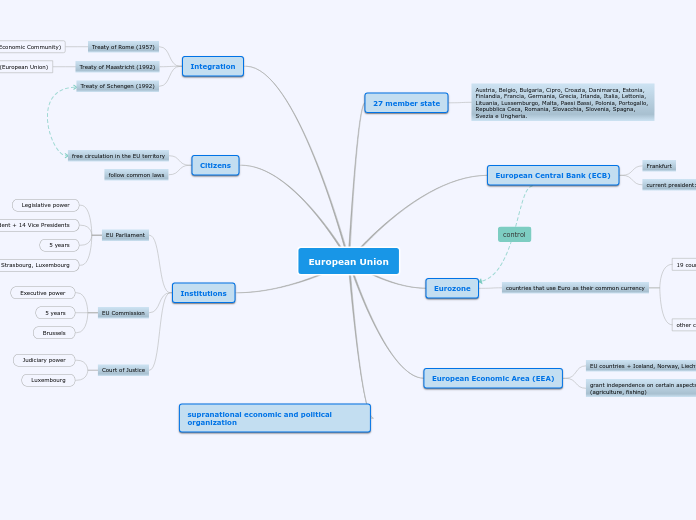 European Union - Mind Map